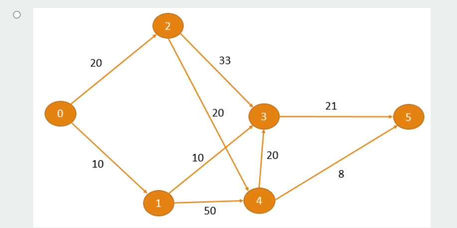 Solved The below table is the result of Dijkstra's | Chegg.com
