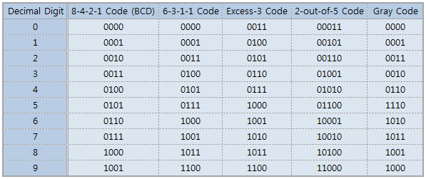 Solved Convert these decimal numbers from 0 to 9 to Binary | Chegg.com