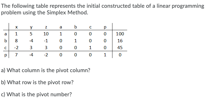 Solved The following table represents the initial | Chegg.com