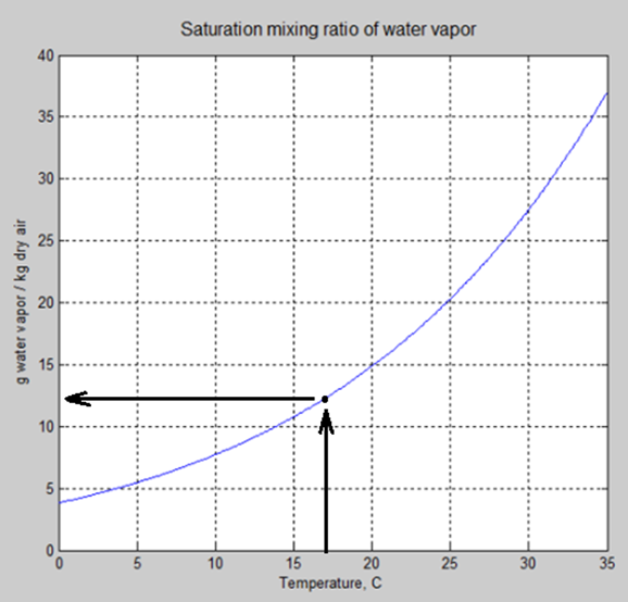 1. If the temperature outside is 25˚C and the AMR is | Chegg.com