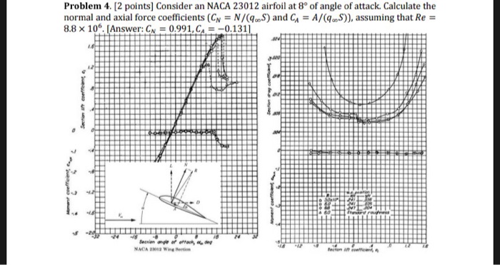 Solved Problem 4. [2 points] Consider an NACA 23012 airfoil | Chegg.com