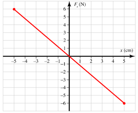 Solved A block of mass m = 5.33 kg is attached to a spring | Chegg.com