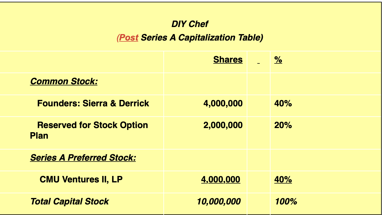 Solved Use the above capitalization table for DIY Chef and | Chegg.com