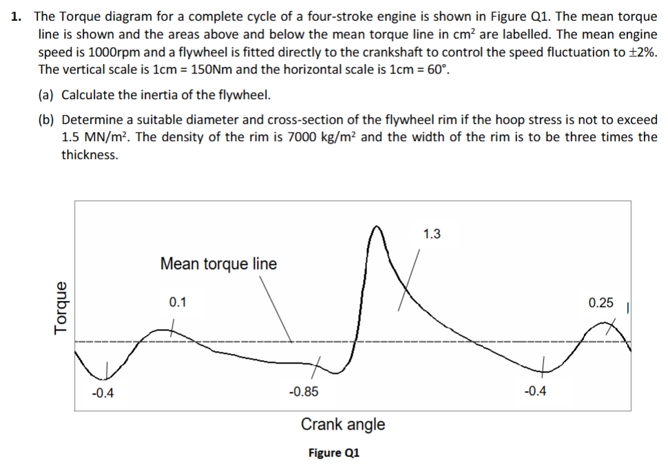 The Torque diagram for a complete cycle of ﻿a | Chegg.com