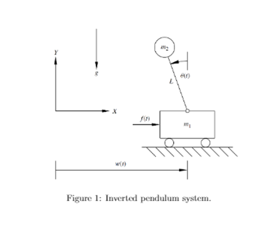 1112 m m Figure 1: Inverted pendulum system. 1 | Chegg.com