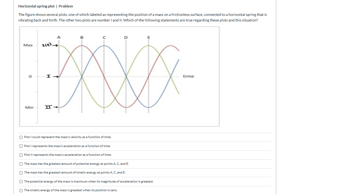 Solved Horizontal spring plot Problem The figure shows | Chegg.com