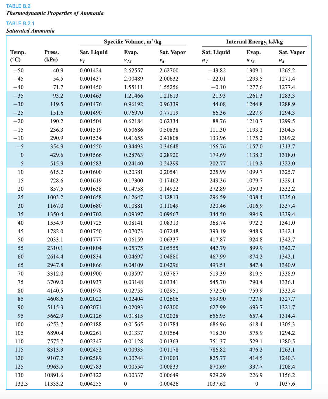 Solved TITLE : Construction of Property Tables for Ammonia | Chegg.com
