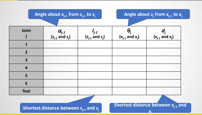 Establish classic and modified DH parameter tables | Chegg.com