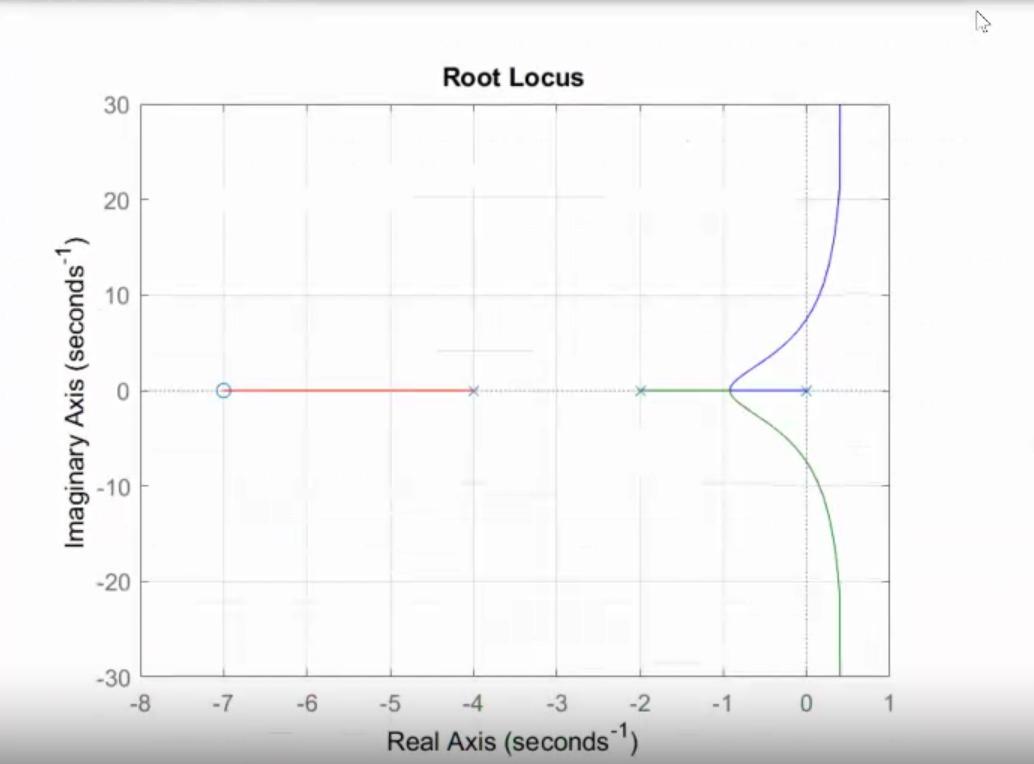 Solved Consider the root locus plot below for a control | Chegg.com