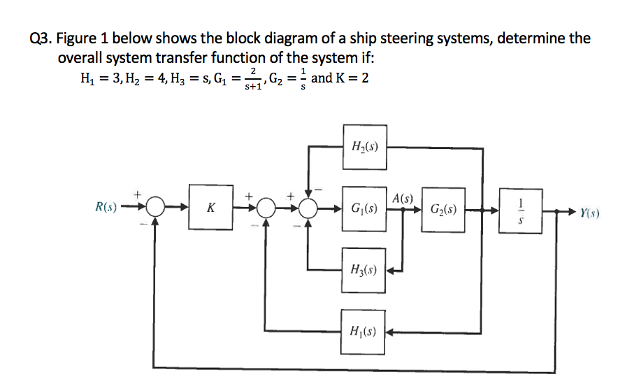 Solved Q3. Figure 1 below shows the block diagram of a ship | Chegg.com