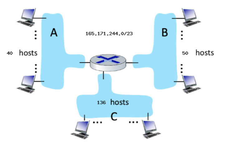 Solved What is the subnet address of subnet B? (CIDR | Chegg.com