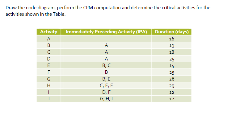Solved Draw the node diagram, perform the CPM computation | Chegg.com