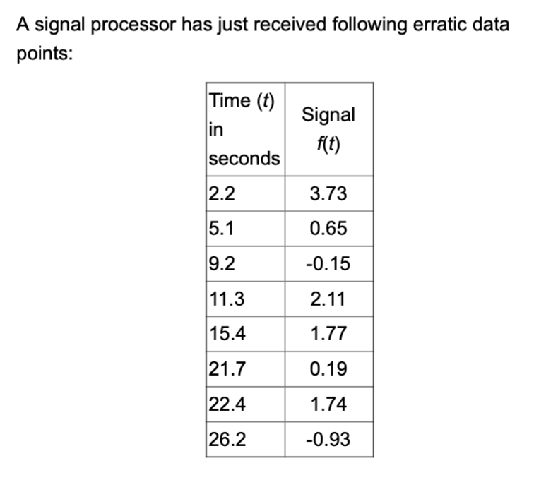 Solved A signal processor has just received following | Chegg.com