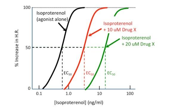 Solved This graph illustrates the dose-response relationship | Chegg.com