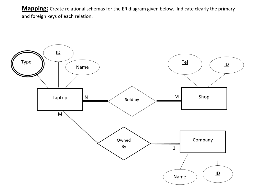 Solved Mapping: Create relational schemas for the ER diagram | Chegg.com Solved Mapping: Create relational schemas for the ER diagram | Chegg.com