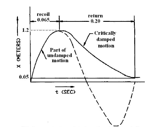 Solved Explain the graph base on part on undamped motion and | Chegg.com