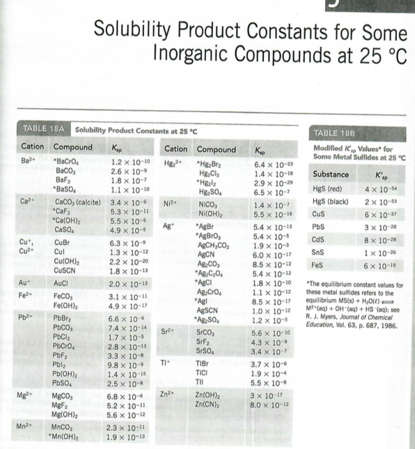 Solubility Table