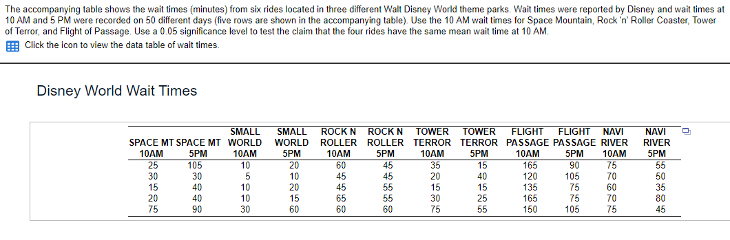 Solved The accompanying table shows the wait times (minutes) | Chegg.com