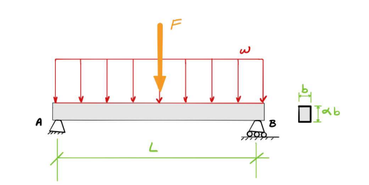 Solved A simply supported beam is subjected to a uniformly | Chegg.com