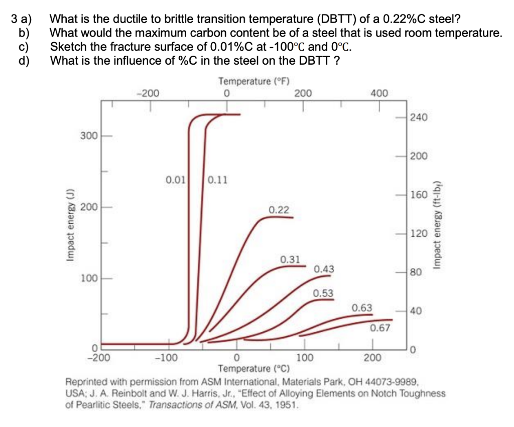 Solved 3 a) b) C) What is the ductile to brittle transition | Chegg.com