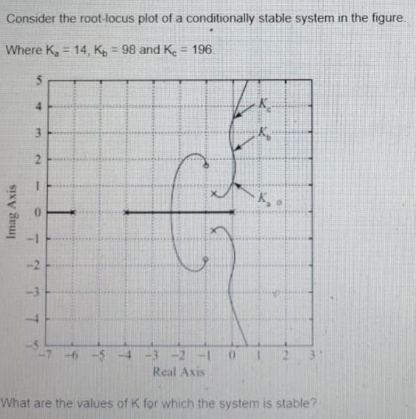 Solved Consider the root-ocus plot of a conditionally stable | Chegg.com