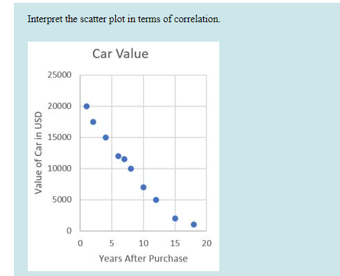 Solved Interpret the scatter plot in terms of correlation. | Chegg.com