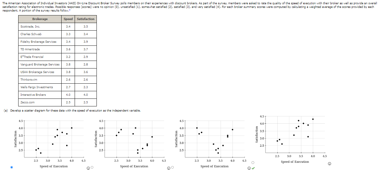 Solved (a) Develop a scatter diagram for these data with the | Chegg.com