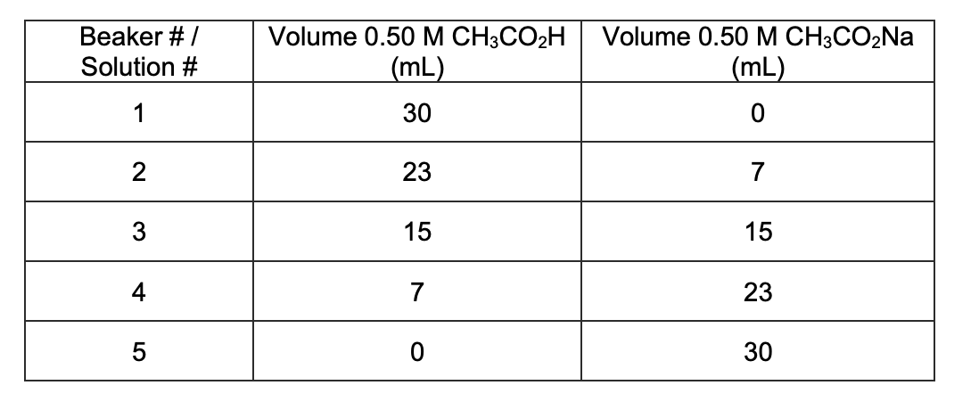 Beaker #/ Solution # Volume 0.50 M CH3CO2H (mL) | Chegg.com