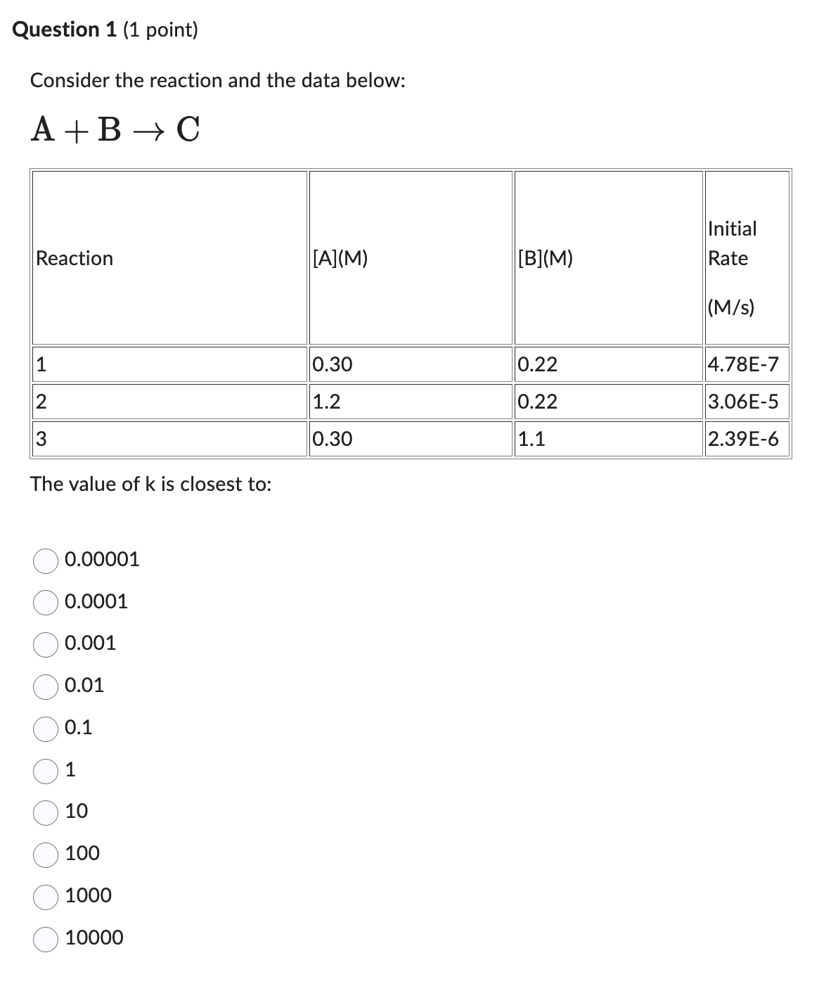 Solved Consider the reaction and the data below: A+B→C The | Chegg.com