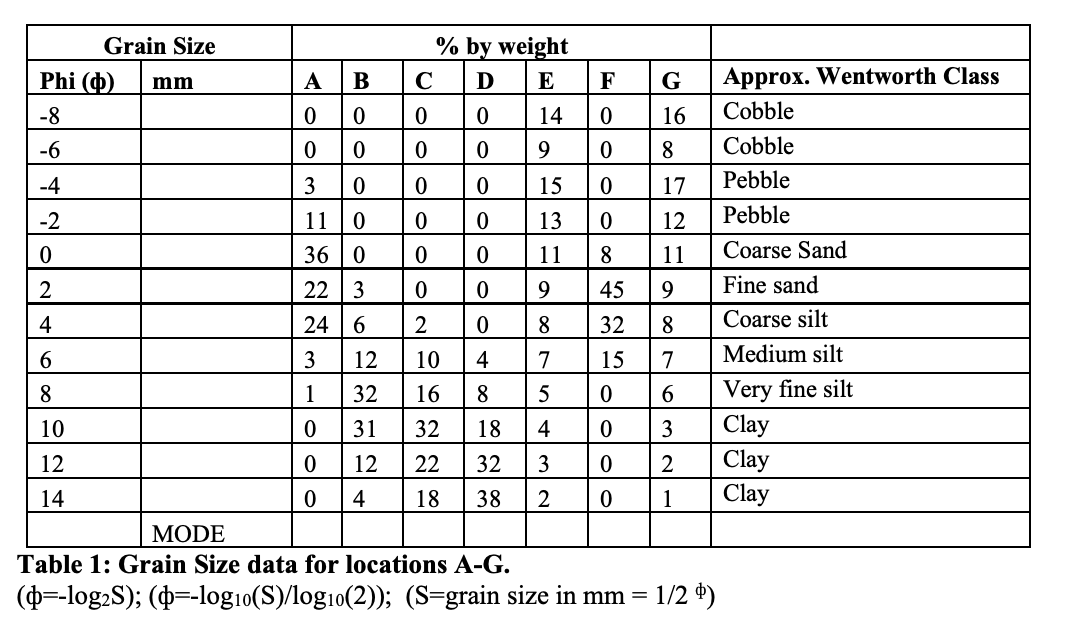 Solved Make a graph showing cumulative weight percent for | Chegg.com