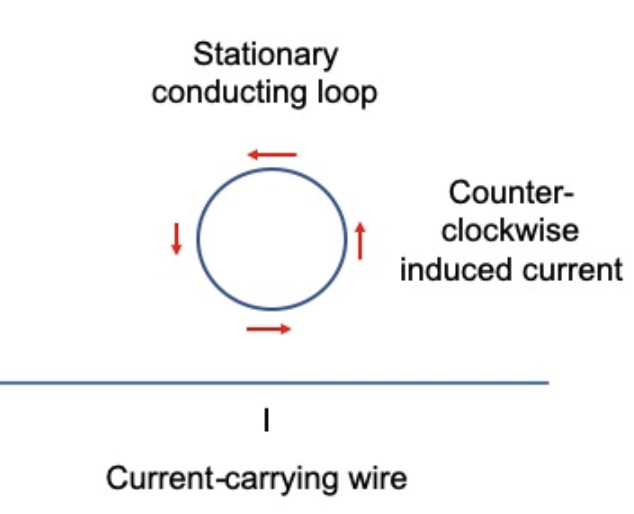 Solved The figure shows a stationary conducting loop | Chegg.com
