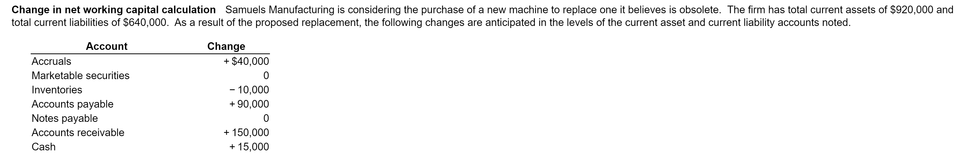 Solved Change in net working capital calculation Samuels | Chegg.com