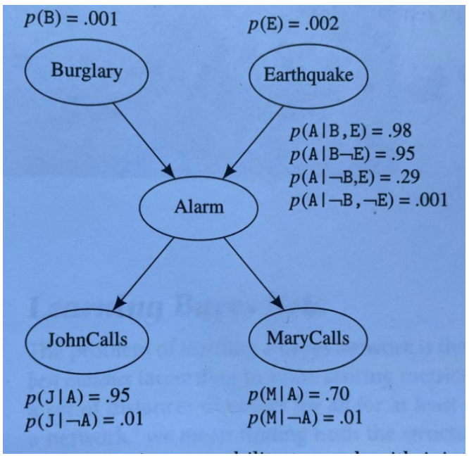 Solved Based on the graph, generate the table of full joint | Chegg.com