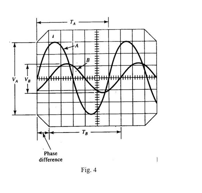 Solved Q No.4(a)Find the frequency, amplitude and phase | Chegg.com