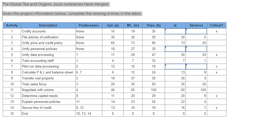 Solved Given the project information below, complete the | Chegg.com
