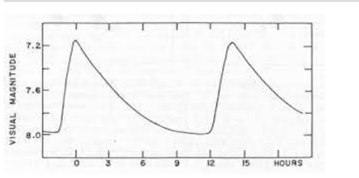 Solved Consider the following light curve for an RR Lyrae | Chegg.com Solved Consider the following light curve for an RR Lyrae | Chegg.com