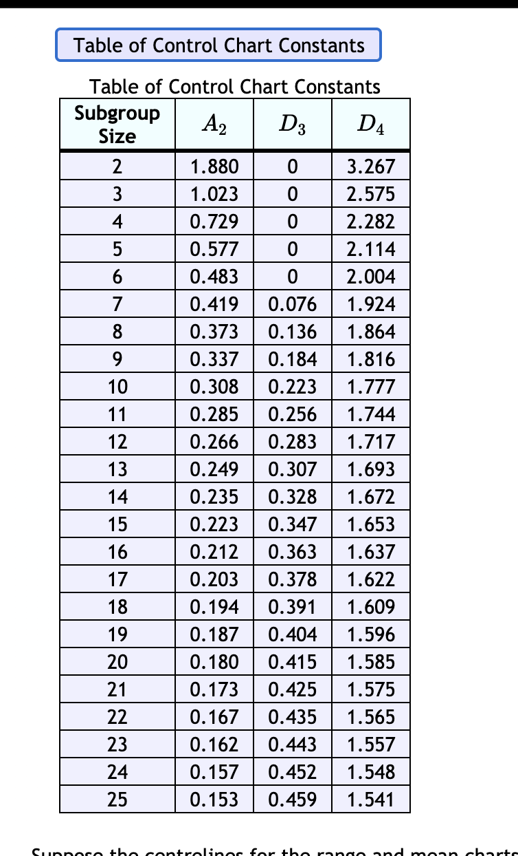 Table of Control Chart Constants 12 DE Table of | Chegg.com