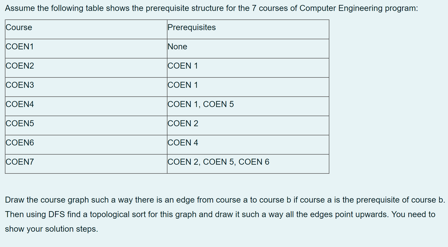 Solved Assume the following table shows the prerequisite | Chegg.com