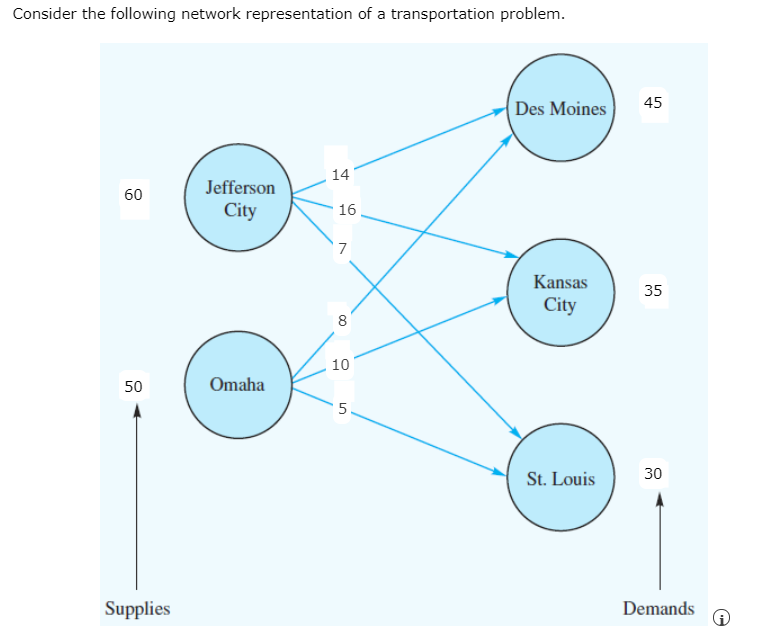 Solved The supplies, demands, and transportation costs per | Chegg.com