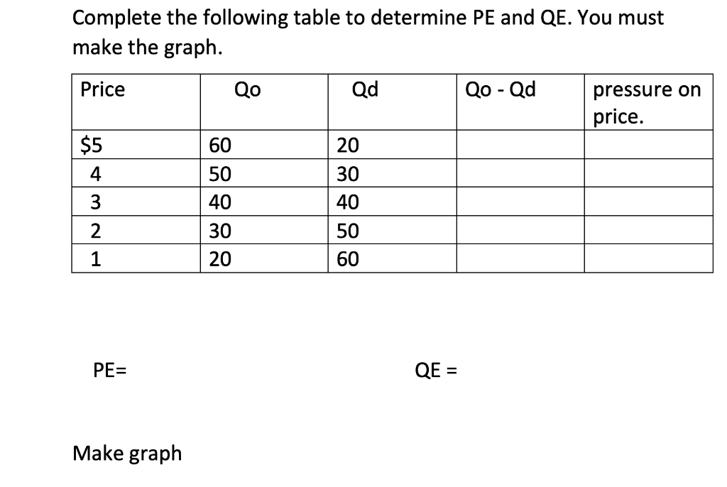 Solved Complete the following table to determine PE and QE. | Chegg.com