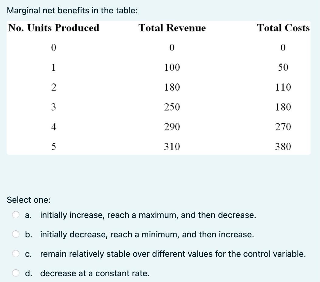 Solved Marginal net benefits in the table: No. Units | Chegg.com