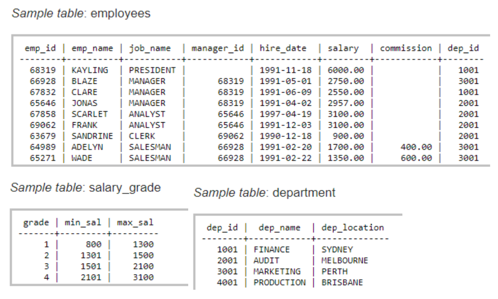 Solved write a SQL statement to list all employees of grade | Chegg.com