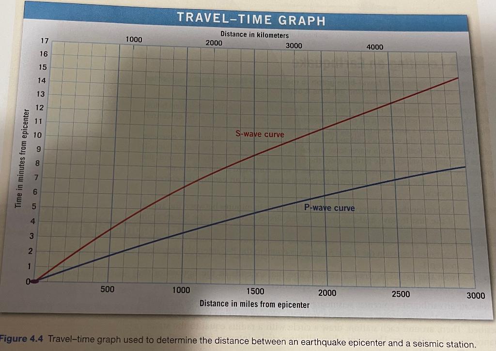 Solved What is the distance between the epicenter and | Chegg.com