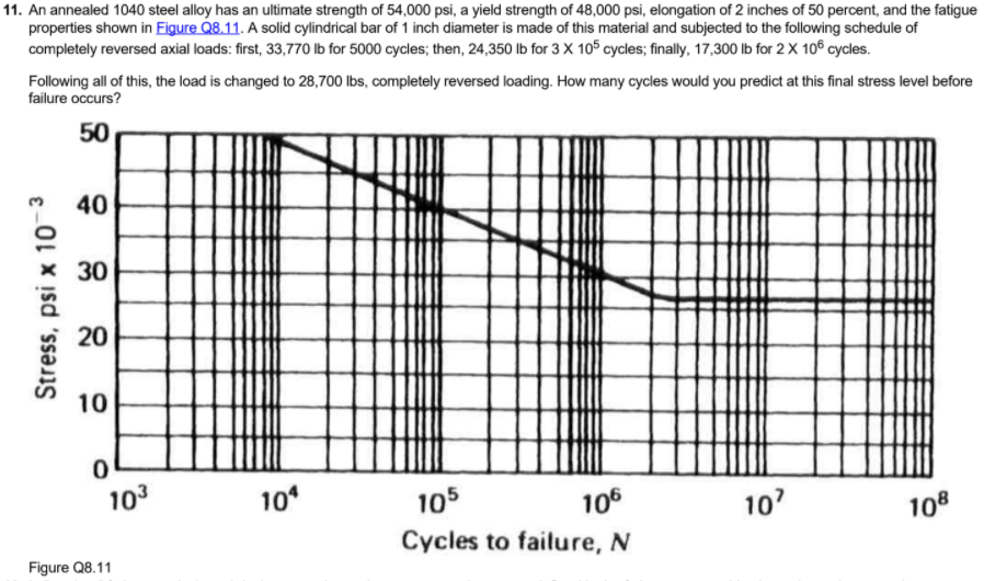 11. An annealed 1040 steel alloy has an ultimate | Chegg.com