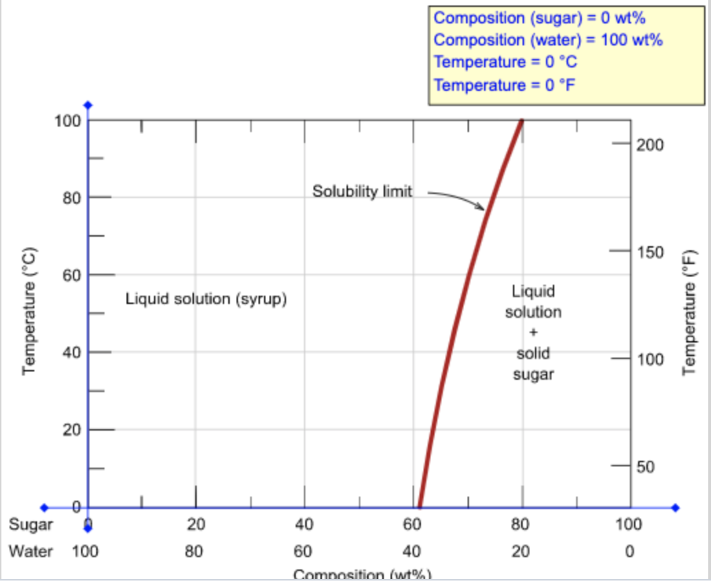 Solved Problem 10.01 xIncorrect. Consider the sugar-water | Chegg.com
