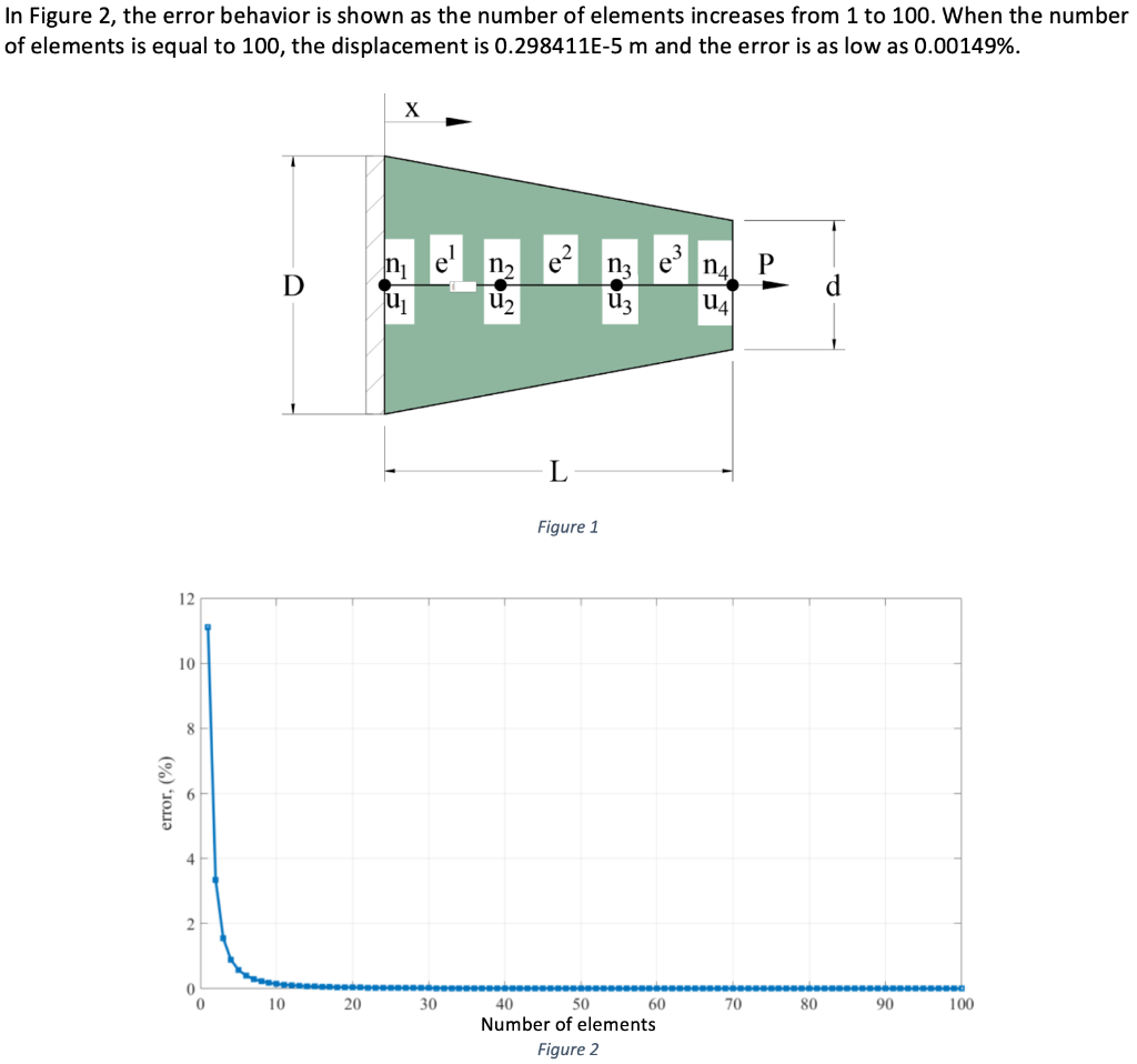 Solved In the Figure 1, a tapered bar is shown embedded at | Chegg.com