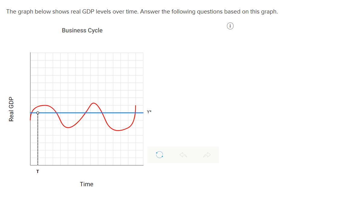 Solved The graph below shows real GDP levels over time. | Chegg.com
