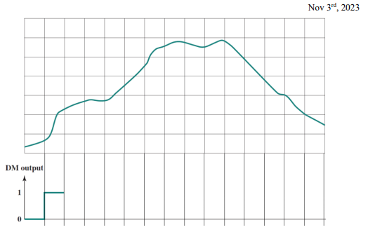 Solved Problem 4 ( 10 points): The analog waveform shown | Chegg.com