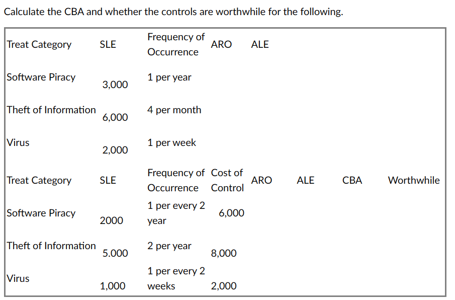 Solved Calculate the CBA and whether the controls are | Chegg.com