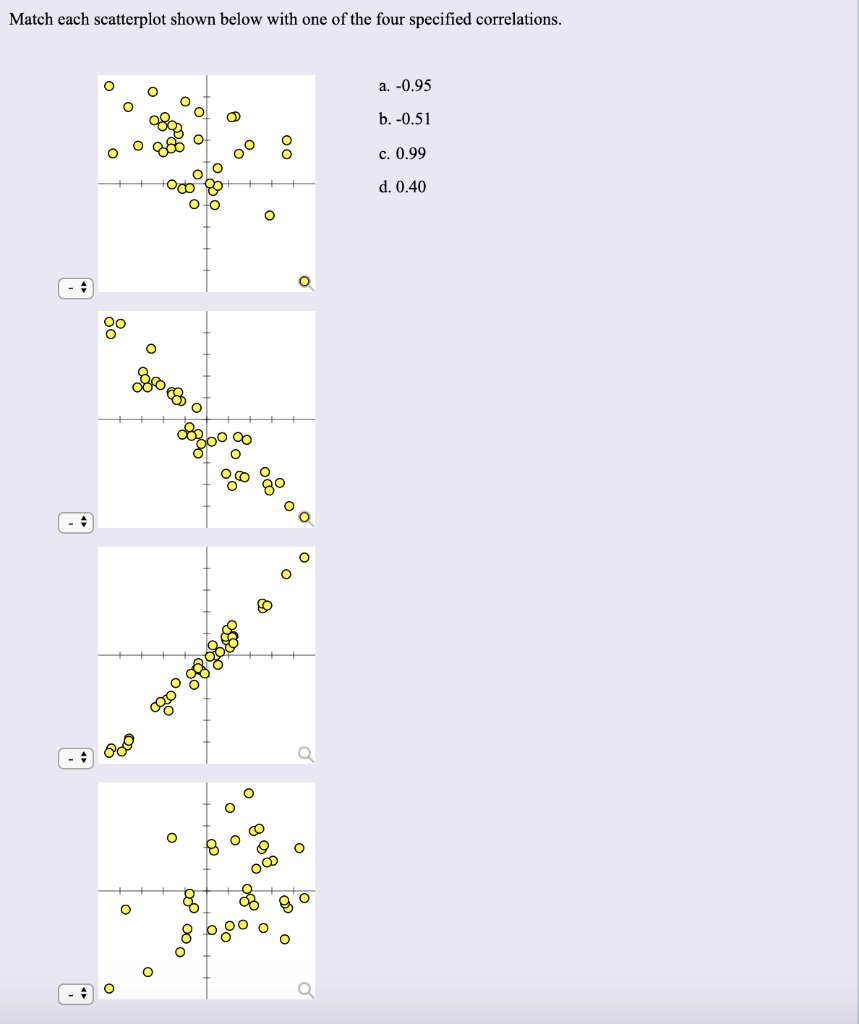 Solved Match each scatterplot shown below with one of the | Chegg.com